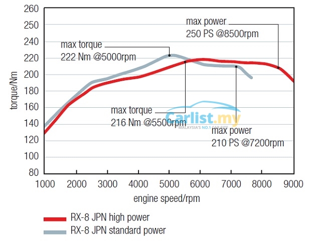 15 Years Of Mazda RX-8 - Insights - Carlist.my