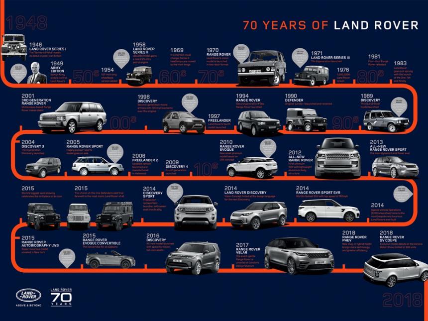 Land Rover, The World’s Favourite 4x4, Celebrates Its 70th Anniversary ...